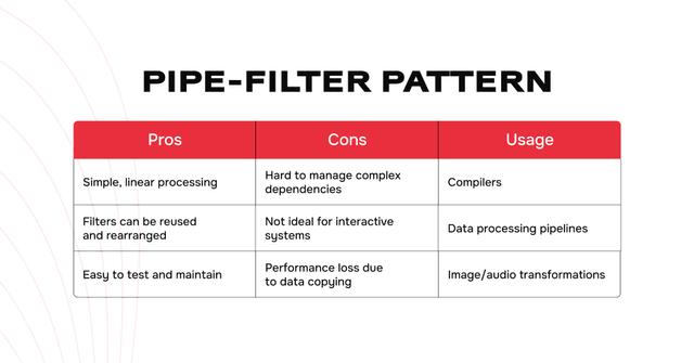 The pipe-filter architecture pattern is a perfect match for batch ...